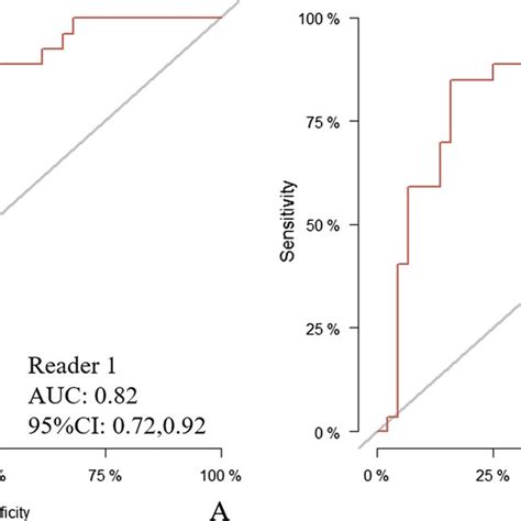 Bar Chart Showing Node Rads Score Distribution Percentage Of Cases