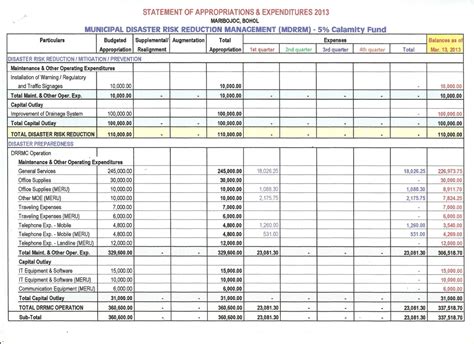 Cy 2012 2013 And 2014 Municipal Disaster Risk Reduction Management Calamity Fund Utilization