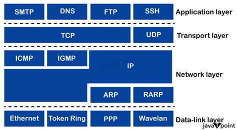 Linux Network Stack Tpoint Tech