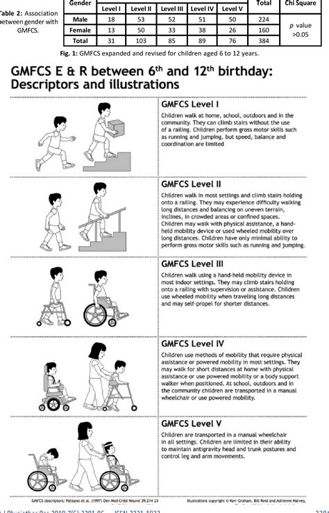 The Gross Motor Function Classification System 49 Off