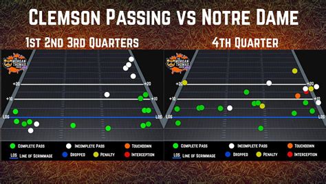 Dju Passing Chart Vs Notre Dame Q123 Vs Q4 Rclemsontigers