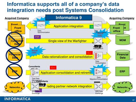 Ppt Informatica Data Integration Powerpoint Presentation Free Download Id3261587