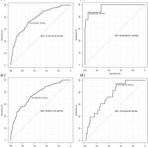 Receiver Operating Characteristic Roc Curve Analysis With The Area Download Scientific