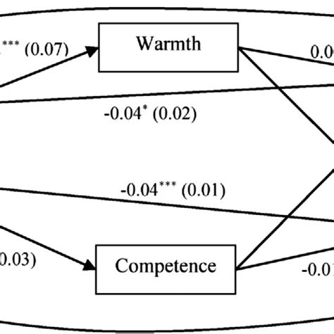 Unstandardized Coefficients And Standard Errors For Direct And