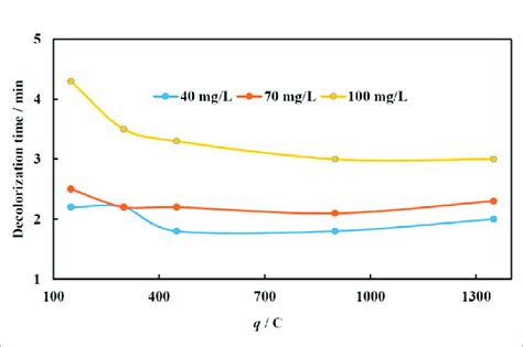 Dependence Of Decolorization Time On Mo Concentration And Catalyst