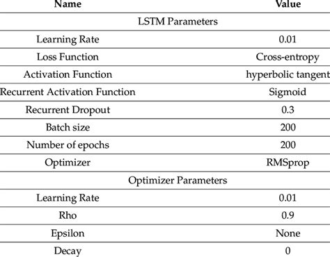 The Hyperparameters Of The Proposed Lstm Prediction Model Download