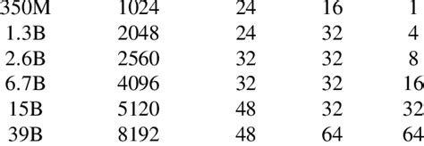 Gpt 3 Model Specification Params Hidden Size Layers Heads Gpus Download Scientific Diagram