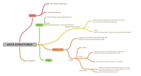 Data Structures Queue Action Enqueuedequeuefront Fifo Build By