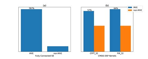 Leveraging Helium And ARM Cortex M For Unprecedented DSP And AI Performance On An MCU Core