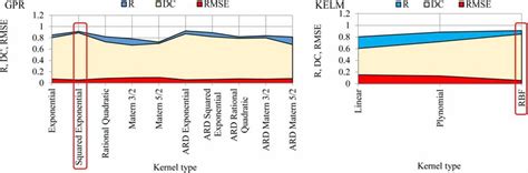 The Statistical Parameters Of Kelm And Gpr Methods With Different