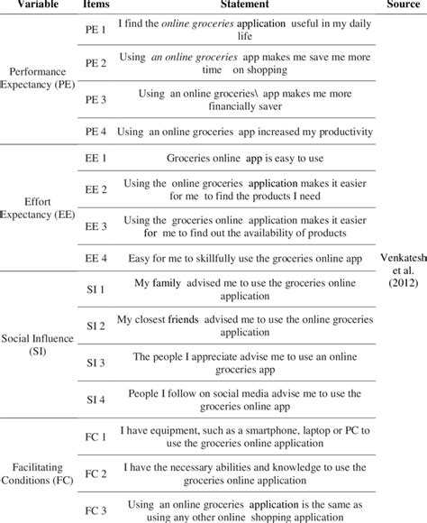 Measurement Variables And Their Sources Download Scientific Diagram
