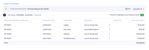 Purchase Requests Analytics User Guide Zoho Expense