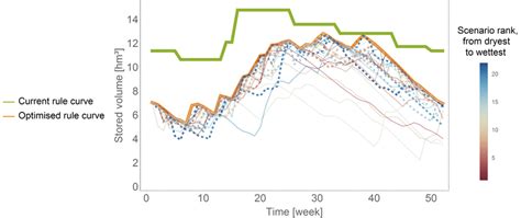 Impact Of The Scenarios On The Solution For A Stochastic Solver Here