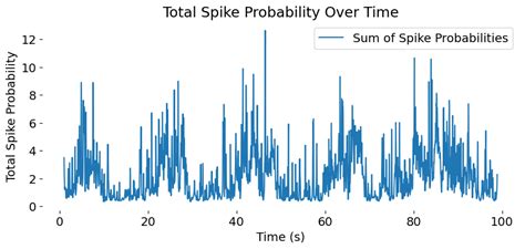 Identifying Patterns And Hidden Structure In Neural Population Activity Fabrizio Musacchio