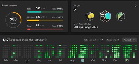 hit 900 challenges on leetcode kaustuk raj posted on the topic linkedin