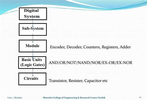 module1 introduction to digital electronics ppt