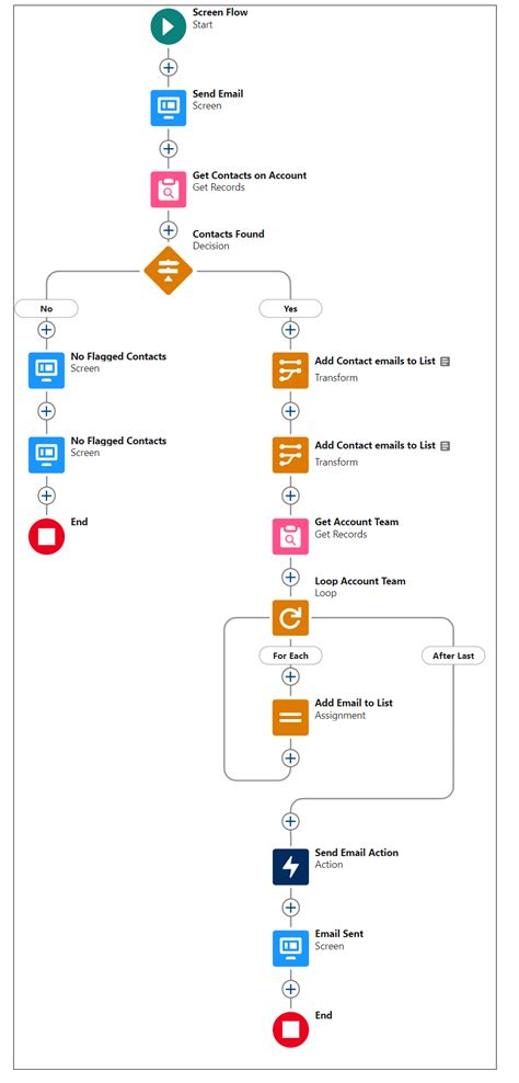 Send A Dynamic Email To User Defined Contacts Using Flow Automate This Salesforce Admins