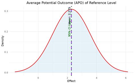 Plot Average Potential Outcomes APO Plot APO Bayesmsm