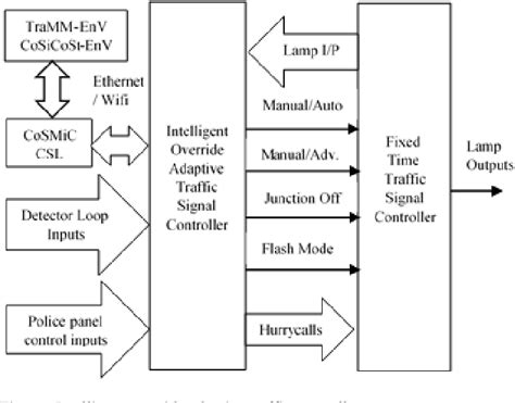 Figure 1 From Intelligent Override Adaptive Traffic Signal Controller
