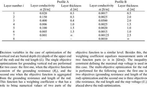Examples Of Multi Layered Soil Profiles Used In Simulations Download Scientific Diagram