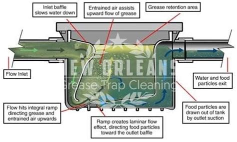 What Is A Grease Interceptor New Orleans Grease Trap Cleaning
