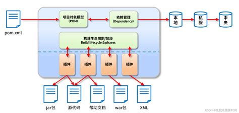 Maven简介和安装(配置中央仓库和本地仓库,idea配置maven) 腾讯云开发者社区 腾讯云 Maven简介和安装(配置中央仓库和本地仓库,idea配置maven) 腾讯云开发者社区 腾讯云