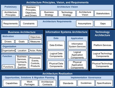 9 Togaf Content Metamodel The Open Group 2011 Download Scientific Diagram