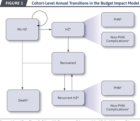 Figure 1 From Incremental Clinical And Economic Impact Of Recombinant Zoster Vaccination Real