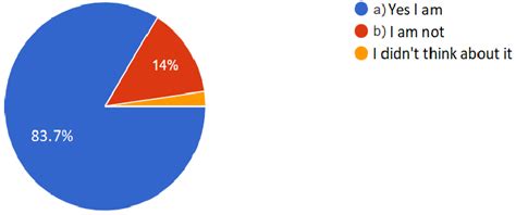 Results On Whether Respondents Understand How Applications Created In
