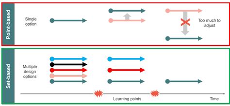 Agile Architecture Part5 Set Based Design By Stefano Rossini Medium
