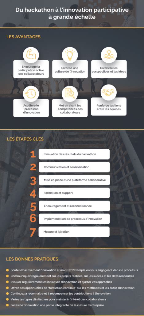 Du Hackathon Au Passage à Léchelle Dune Démarche Dinnovation
