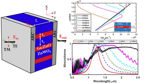 Ensemble3 Propagation Characteristics Of Single And Multilayer Gazno In The Epsilon Near Zero