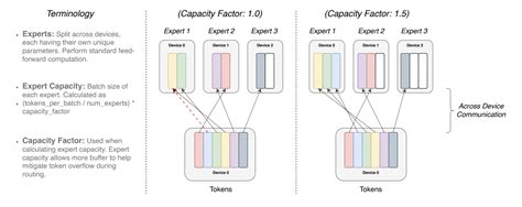 Moe论文详解3 Switch Transformersscaling To Trillion Parameter Models With Simple And Efficient