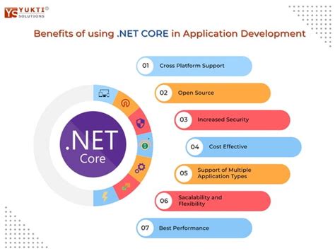 Benefits Of Using NET Core In Application Development PPT