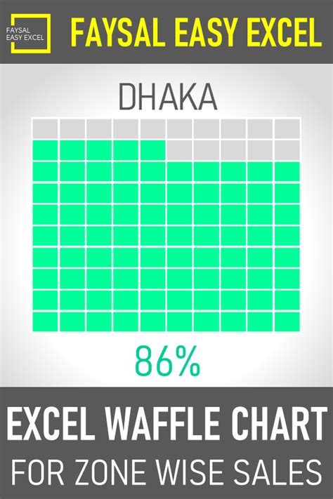 Excel Waffle Chart To Represent Zone Wise Sales Achievement Quick