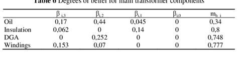Table 1 From Power Transformer Health Index Estimation Using Evidential