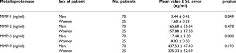 Comparison Of The Levels Ngml Of Metalloproteinases In All Groups
