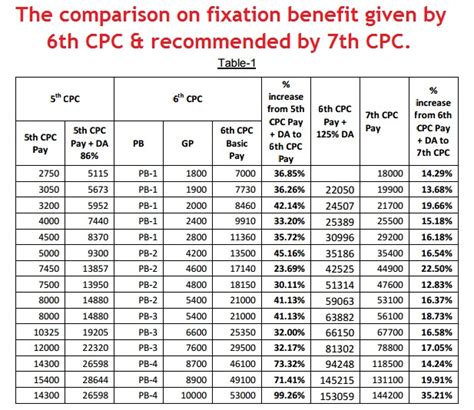 Employee News Today 7th Cpc Report Main Issues Of Multiple Factor Allowances And Major Anomaly