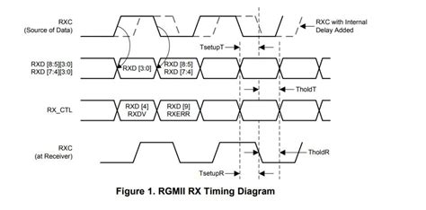 Dp83867ir Rgmii Interfacing Timing Budget Interface Forum Interface Ti E2e Support Forums