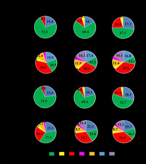 The Decomposition Results Using A 7sd And B M7sd And C F Are Download Scientific