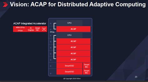 Xilinx Ships Its Versal Ai Core Versal Prime Key Parts Of Its Adaptive Compute Acceleration