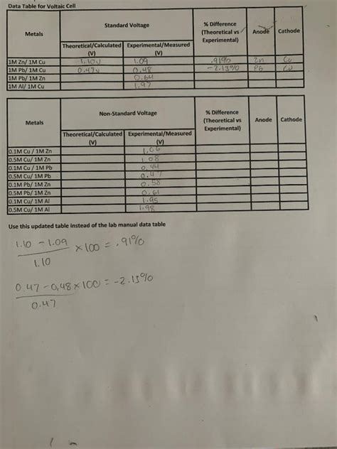 Use This Updated Table Instead Of The Lab Manual Data