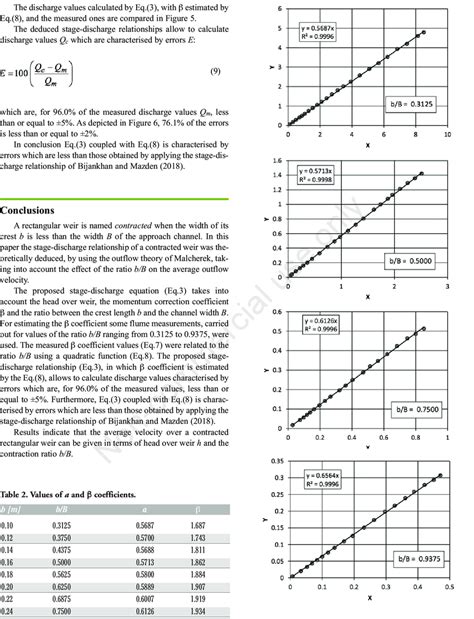 Relationship Between Dimensionless Discharge And Dimensionless Head
