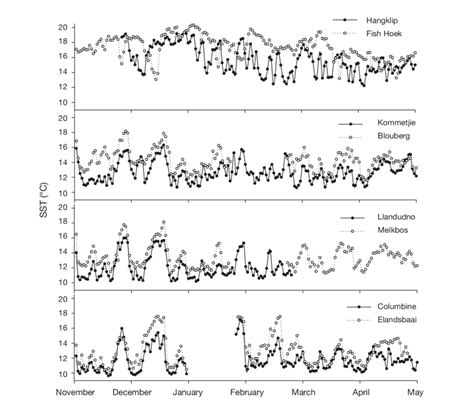 Mean Daily In Situ Sea Surface Temperatures Sst At The 8 Southernmost