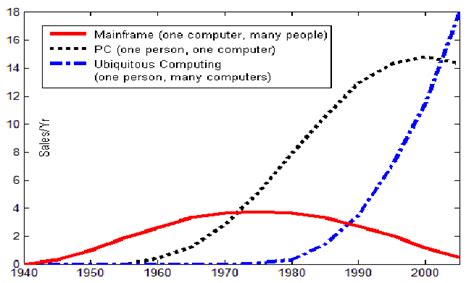 Major Trends In Computing Download Scientific Diagram