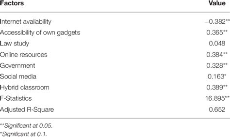 Backward Multiple Regression Analysis Download Scientific Diagram