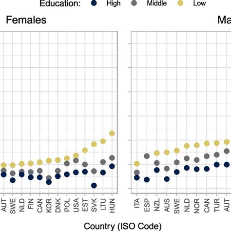 Age Standardised Mortality Rates By Country Sex And Education Around
