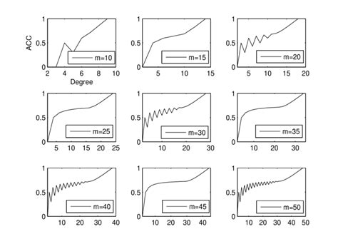 Average Clustering Coefficient Of R Regular Graphs With M Particles R Download Scientific
