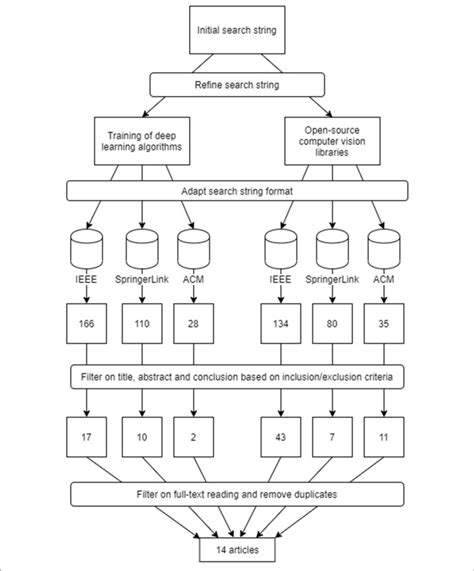Overview Of Filtering Process And Results From Systematic Literature