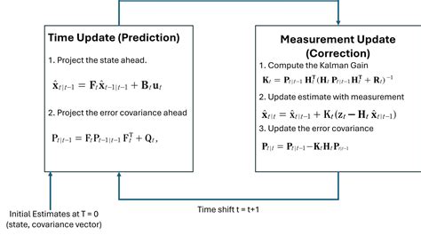 Kalman Filter Battery Design